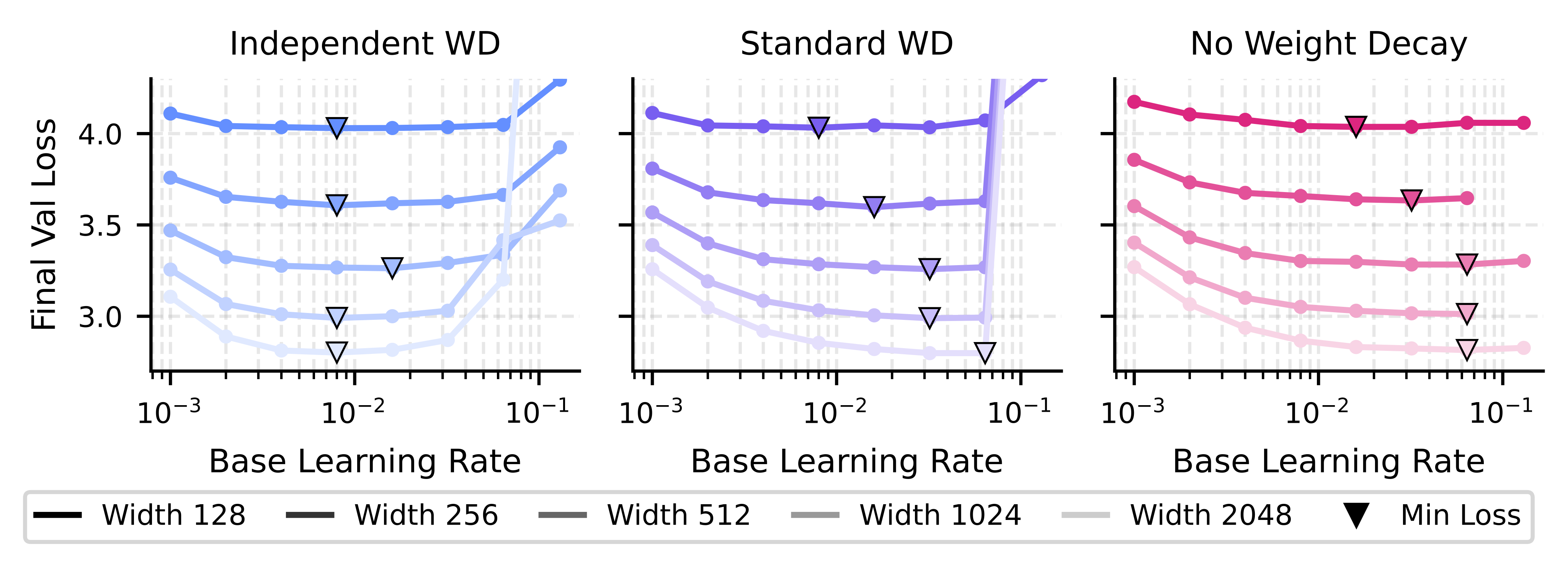 Weight Decay in Deep Learning